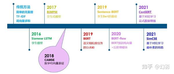 10.文本相似度/语义相似度/文本匹配之对比学习和SimCSE以及InfoNCE loss - 知乎