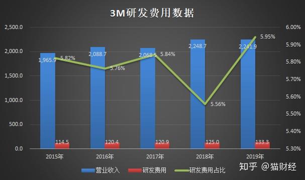 3M公司百年史：从砂纸制造商到千亿级世界巨头 - 知乎