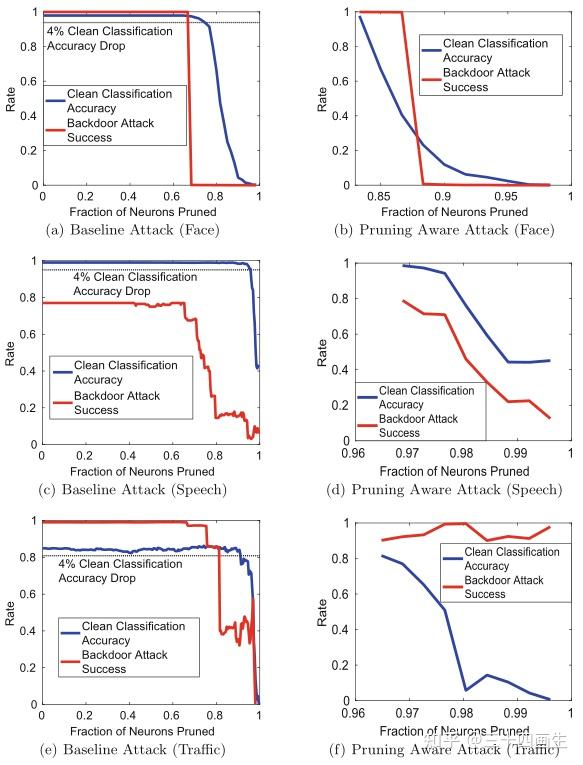 论文阅读-Fine-Pruning:Defending Against Backdooring Attacks on Deep Neural Networks - 知乎
