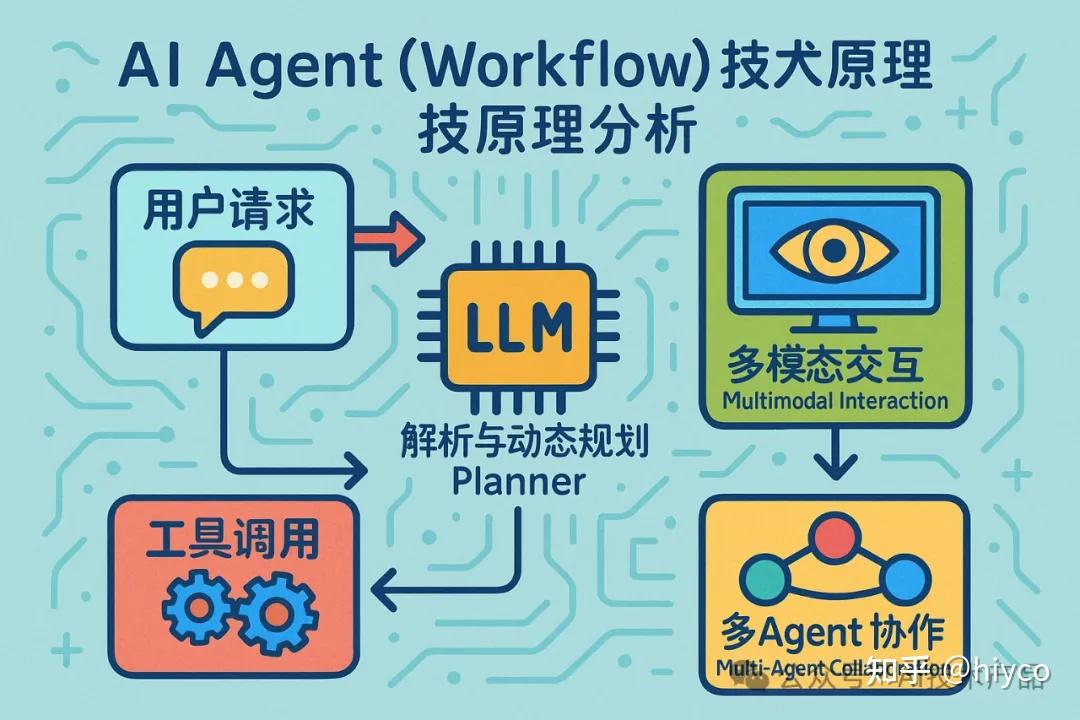 AI Agent（Workflow）工作流平台技术原理 - 知乎
