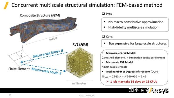 一文了解LS-DYNA的复合材料多尺度分析技术 - 知乎