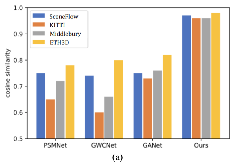 Revisiting Domain Generalized Stereo Matching Networks from a Feature Consistency Perspective - 知乎