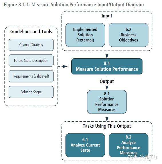 CBAP学习分享（chapter 8.1 Measure solution performance) - 知乎