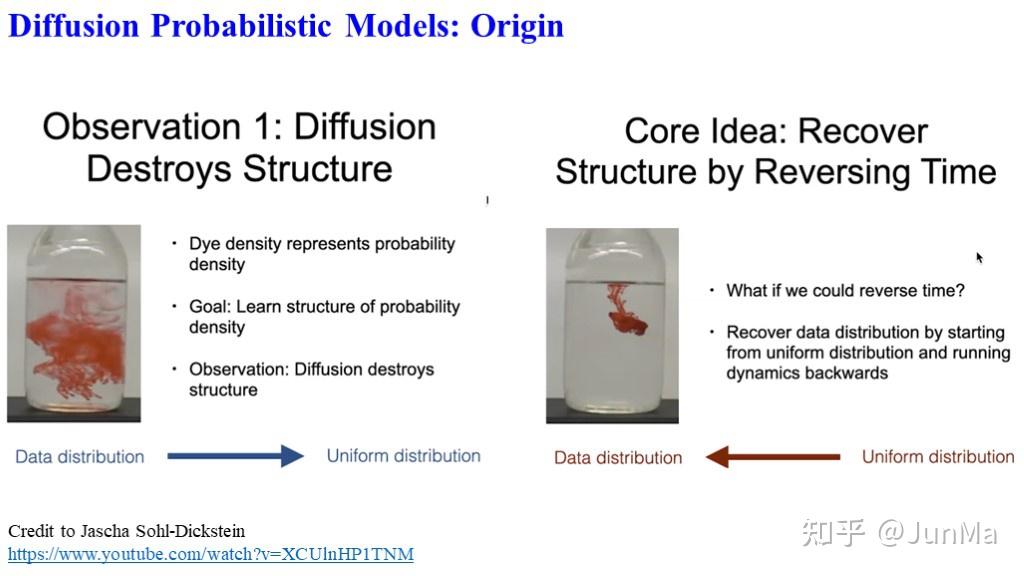 Diffusion Model：从基础到前沿 - 知乎