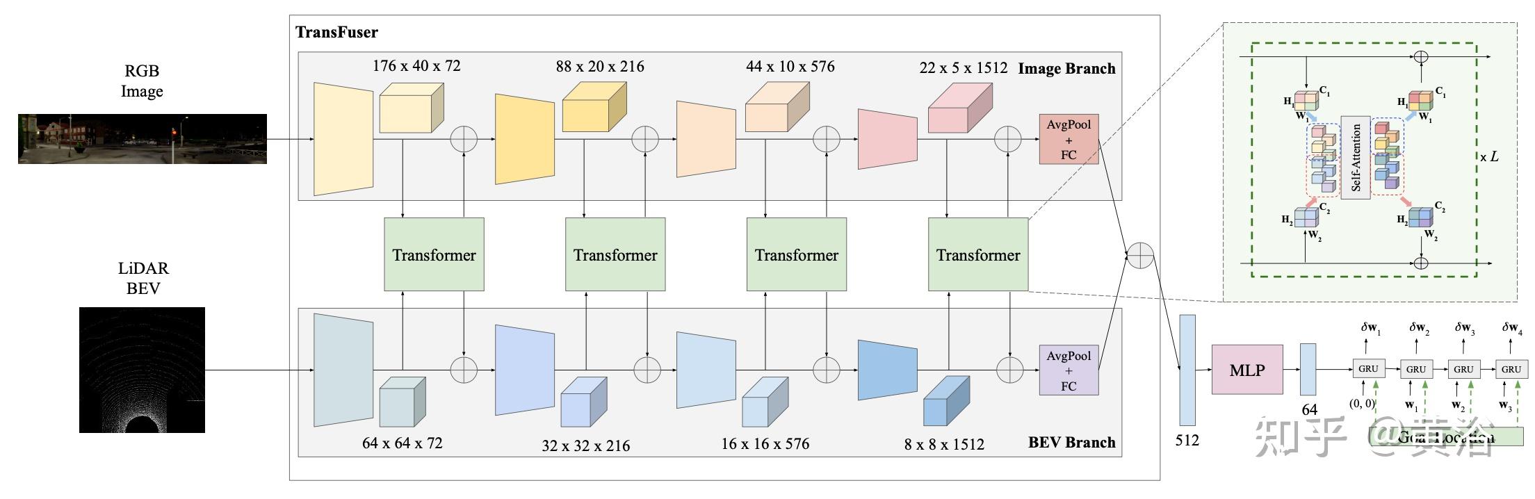 TransFuser: 自动驾驶基于Transformer的传感器融合模仿 - 知乎
