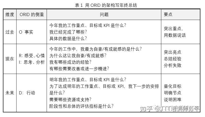 ORID│如何写出一份有说服力的工作总结? - 知乎