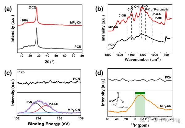 超分子体系氮化碳的结构设计及光催化应用 - 知乎