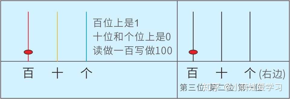 100以内数的认知也加减法详解 - 知乎