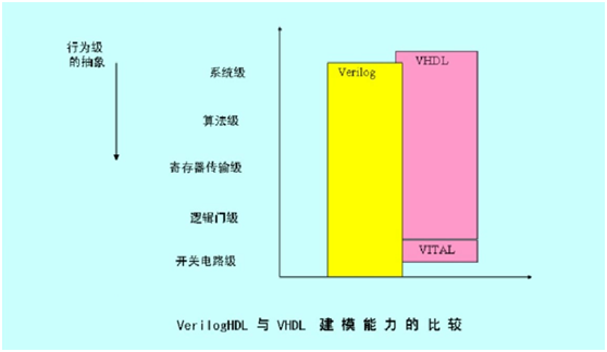 Verilog Hdl菜鸟学习笔记———一、初识verilog 知乎