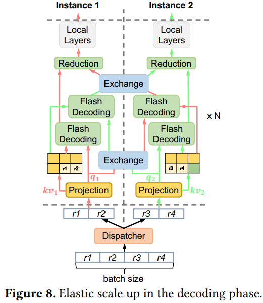 LoongServe 论文解读：prefill/decode 分离、弹性并行、零 KV Cache 迁移开销 - 知乎