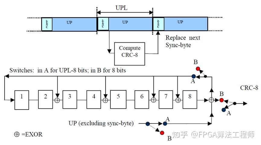 DVB-S2标准协议：模式自适应（中文版） - 知乎