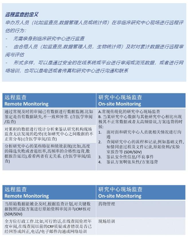 GCP QA解读GCP Q&A (6)--中央化监查和质量源于设计 - 知乎