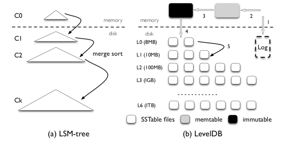 浅析LSM-tree(WiscKey, Bourbon, Rum) - 知乎