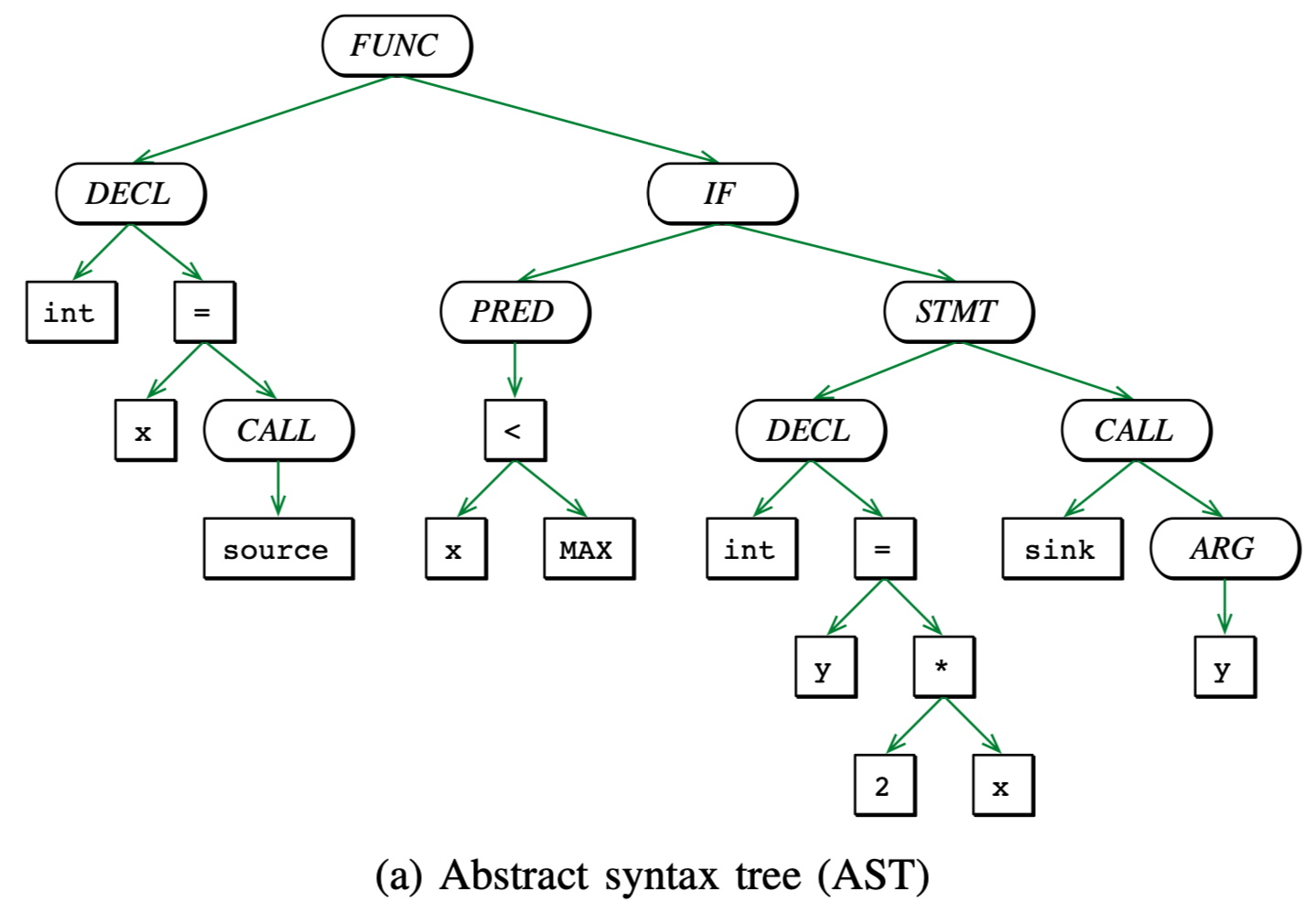 代码分析属性图 CPG 介绍 - 知乎
