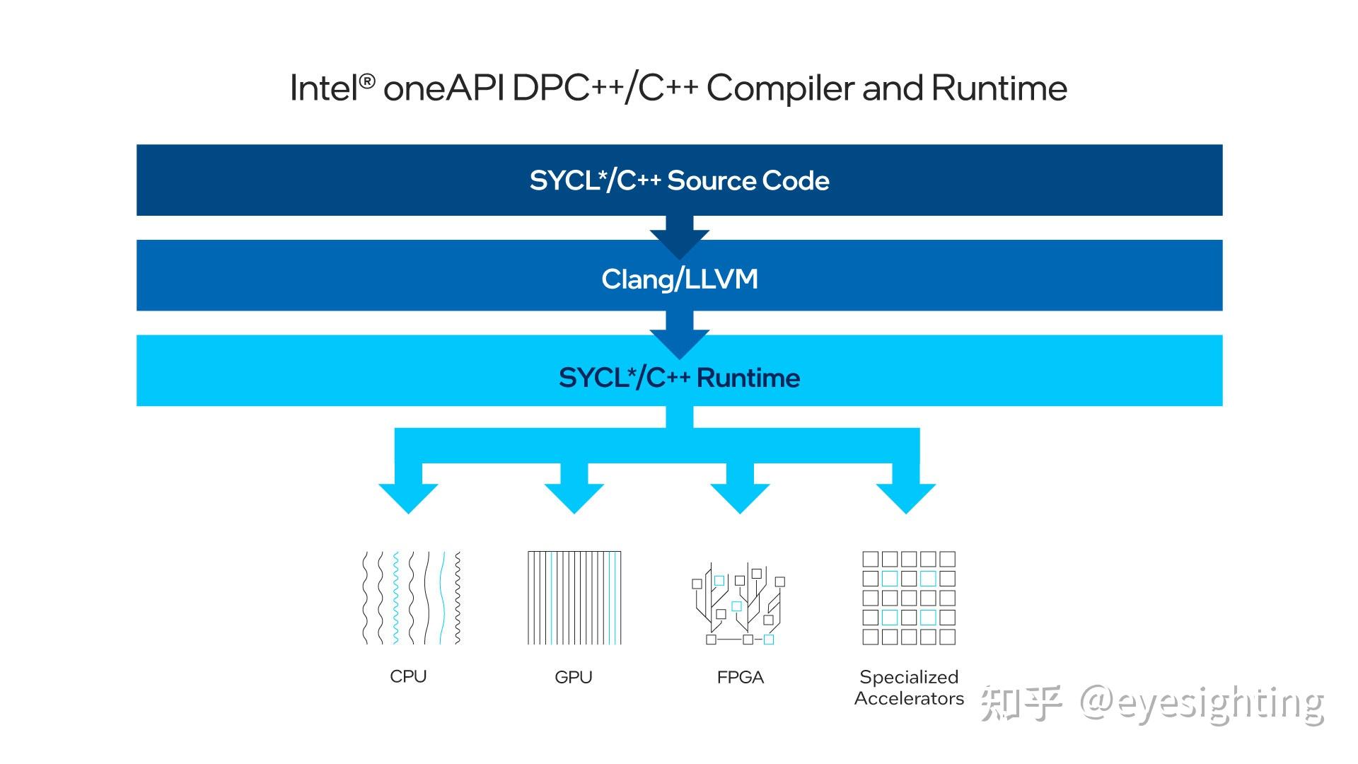 【编译器】传统编译器和AI/ML编译器总结 - 知乎