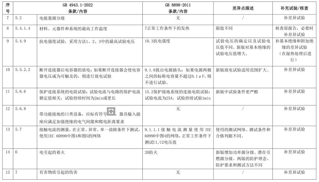 GB 4943.1-2022标准换版认证实施方案 - 知乎