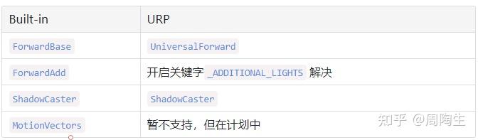 从 Builtin 管线升级到 URP - 知乎