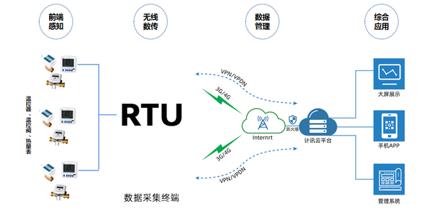 什么是DTU、RTU、FTU和TTU？它们有什么区别？ - 知乎