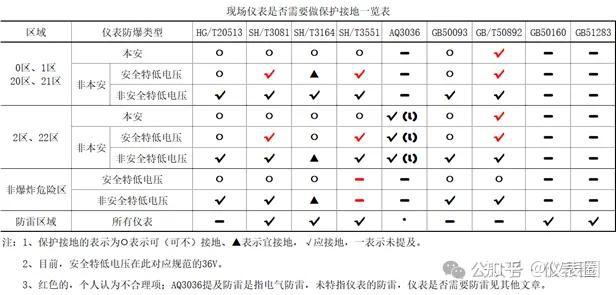 小知识 | SIL0判定条件、一图懂接地、本安分支铠装电缆争议 - 知乎