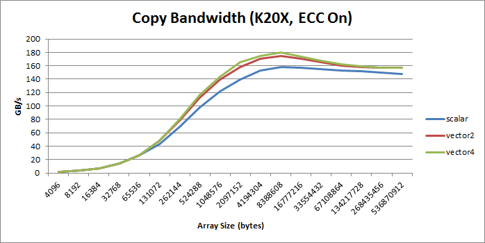 CUDA Pro Tip: Increase Performance with Vectorized Memory Access - 知乎