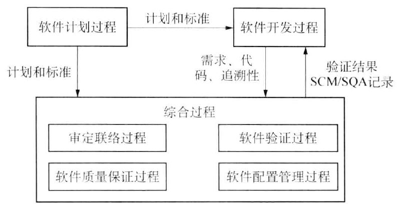 DO-178B过程介绍 - 知乎
