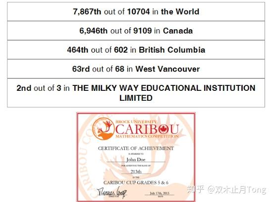 【国际数学竞赛】北美驯鹿数学竞赛(Caribou Contests) - 知乎