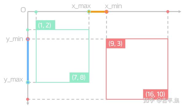 如何计算交并比IoU | 含图片说明和伪代码实现 - 知乎