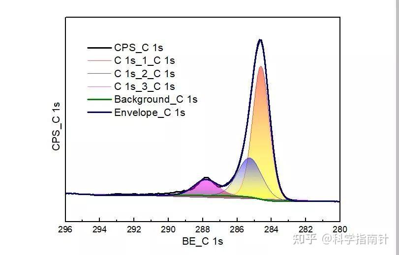 Origin如何美化XPS分峰后数据-科学指南针 - 知乎