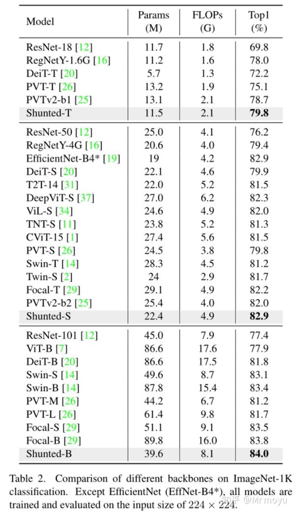 [CVPR 2022 Oral] Shunted Self-Attention via Multi-Scale Token Aggregation - 知乎