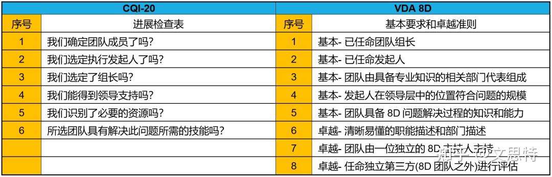 知识分享 | CQI-20与VDA 8D对比 - 知乎