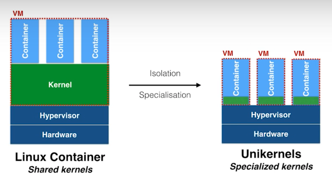 CSP 课堂笔记之 Unikernel - 知乎