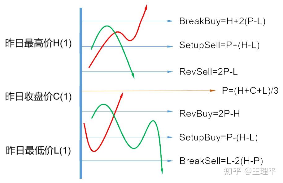 【期货EA】R-Breaker策略原理分析 - 知乎
