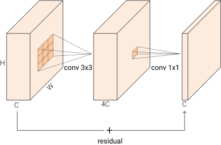 Residual, BottleNeck, Inverted Residual, Linear BottleNeck, MBConv的可视化 ...
