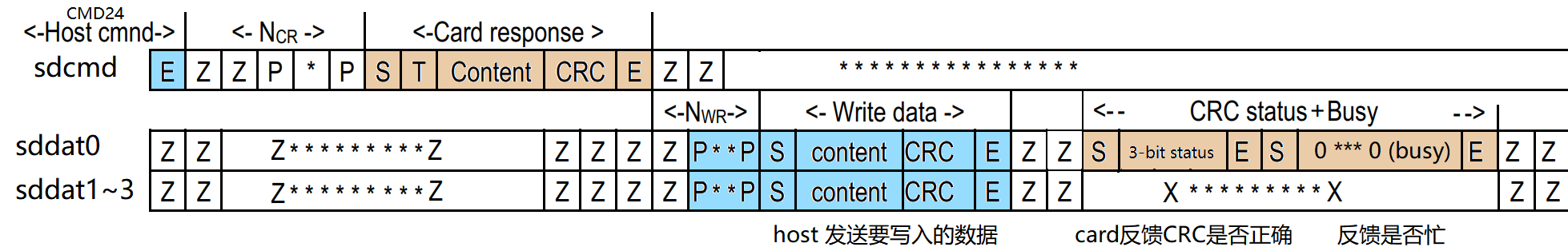 SD2.0协议详解：命令格式、初始化/读取/写入 - 知乎