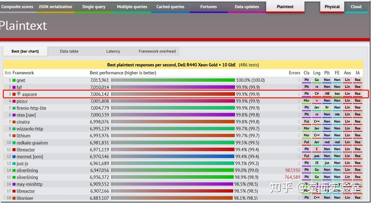 TechEmpower 22轮Web框架 性能评测：.NET 8 战绩斐然 - 知乎