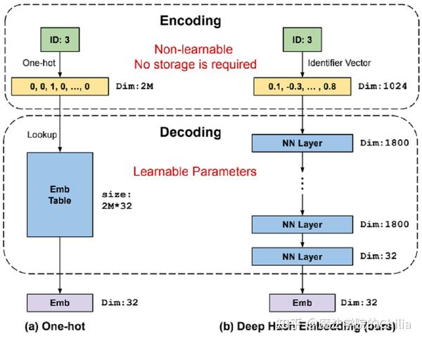 KDD2021| 谷歌DHE：不使用embedding table的类别型特征embedding - 知乎