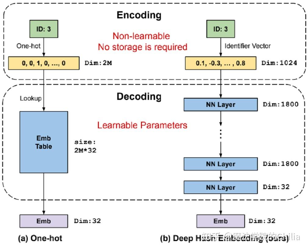 KDD2021| 谷歌DHE：不使用embedding table的类别型特征embedding - 知乎