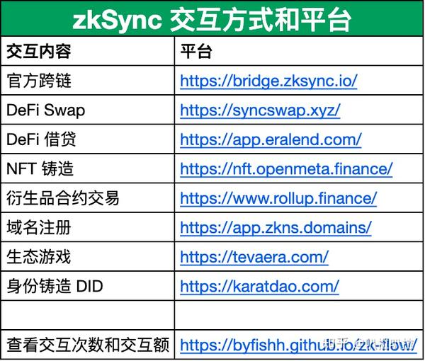 空投猎人必看，zkSync最全交互攻略 - 知乎