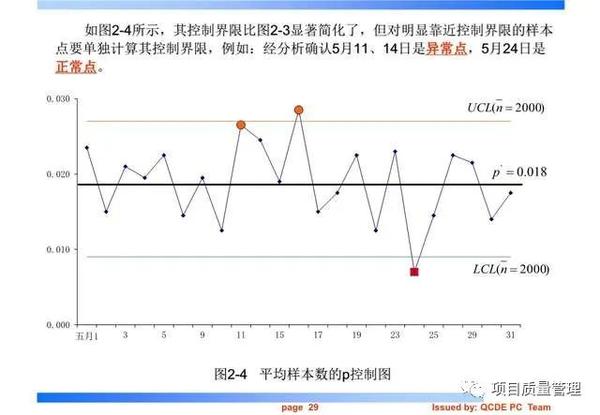 【质量管理】控制图的设计精选讲义课件【T060】 - 知乎