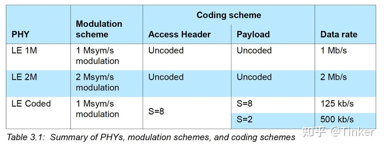 BLE Coded PHY - 知乎