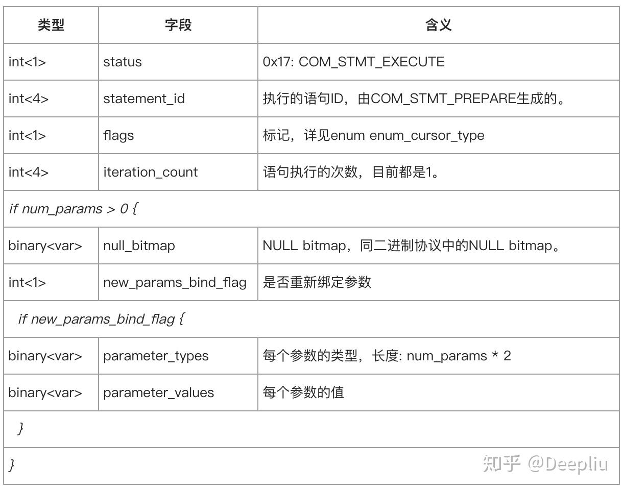 【总结】MySQL技术内幕九：通信协议详解 - 知乎