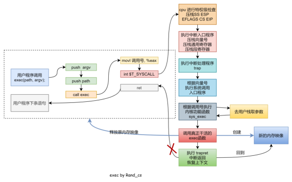 xv6 学习：进程管理B fork&exec - 知乎