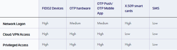 Okta Certified Consultant：FIDO/FIDO2/UAF/U2F/WebAuthn/CTAP1/CTAP2/Passwordless简介 - 知乎