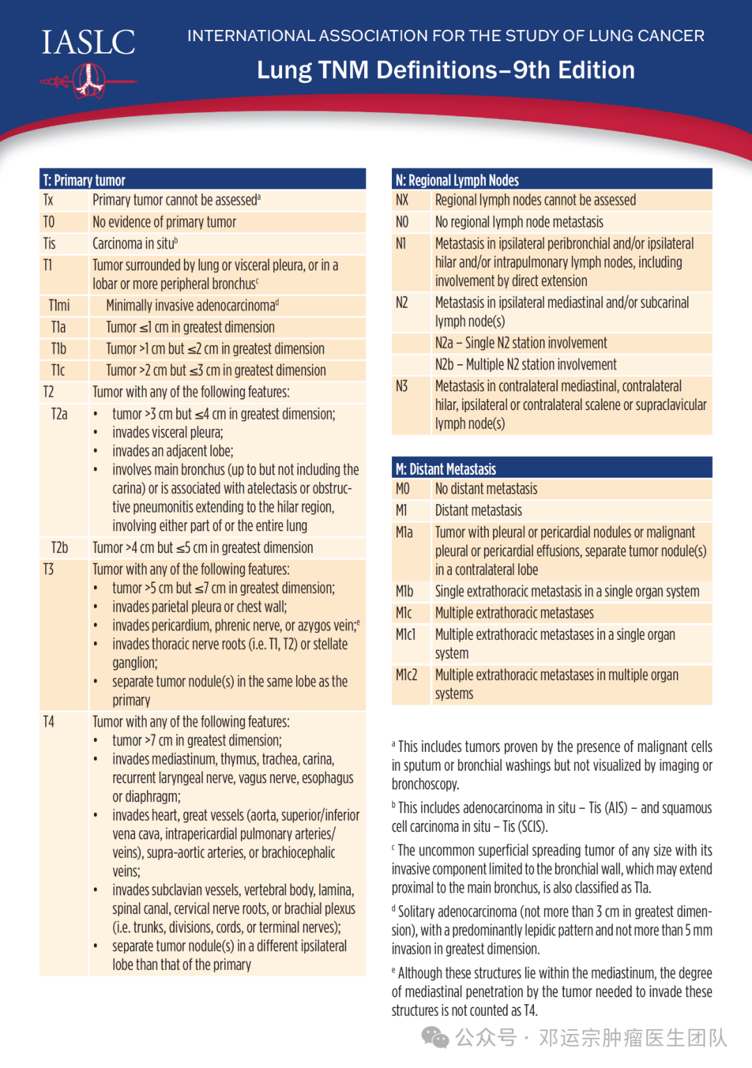 第九版肺癌TNM分期系统 - 知乎
