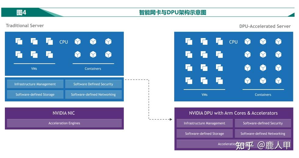 一文读懂DPU，它到底有啥用？ - 知乎