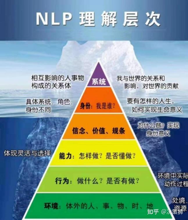 顶级高手思考的6个层次——NLP模型 - 知乎