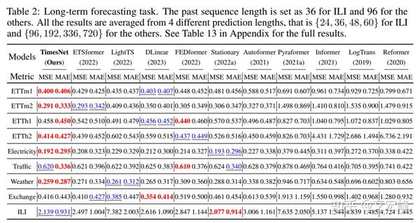 【时序】LightTS: 轻量采样的MLP结构网络（附代码解析） - 知乎