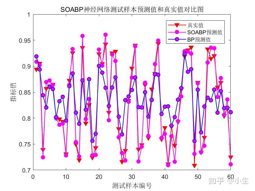 基于matlab的海鸥优化bp神经网络(soabp)实现数据预测的matlab代码和原详细讲解 知乎