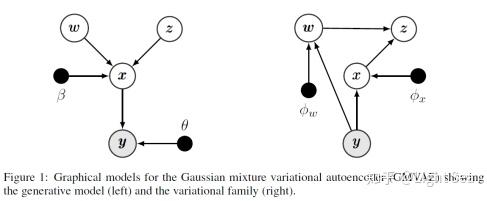 GMVAE——基于高斯混合模型的VAE - 知乎