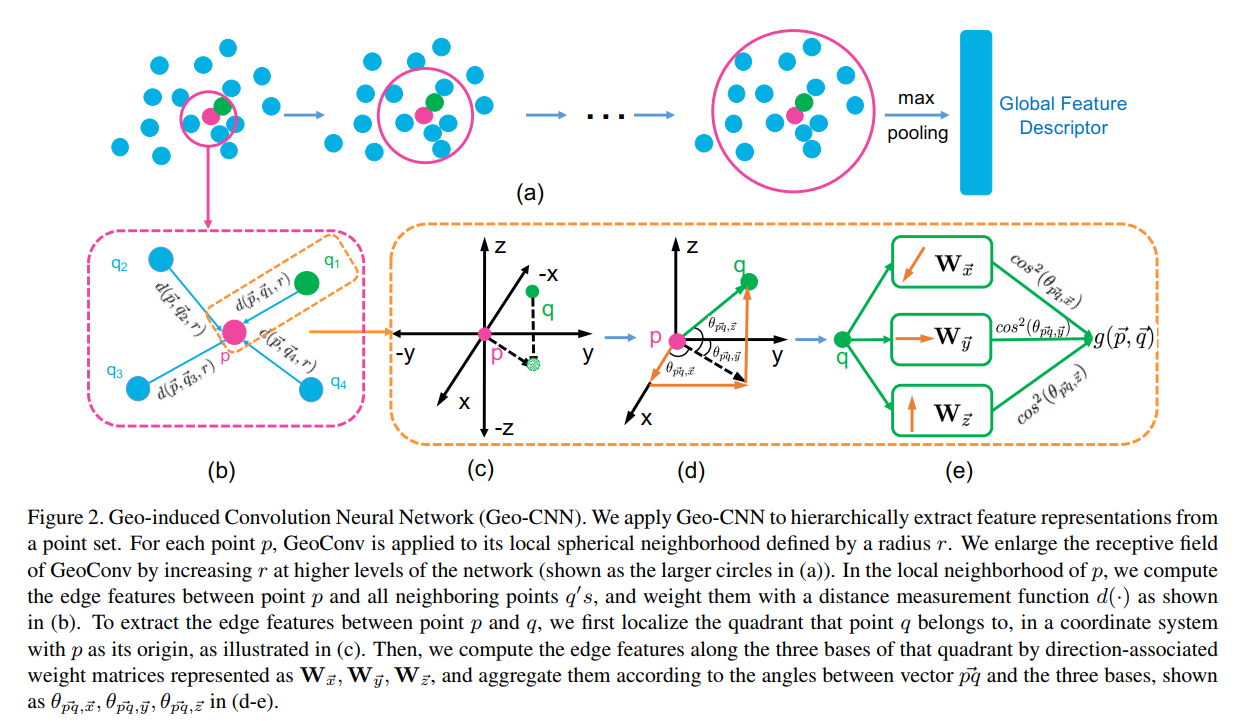 论文阅读：Geo-CNN、HDGCN、S-NET、flex-conv、Autoencoders、3D Seg Survey、Pointwise ...